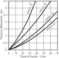 Filtri a cartuccia Millidisk - Durapore